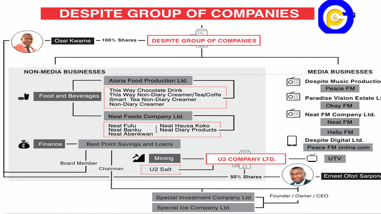 Osei Kwame Despite and the businesses he owns - GhPage