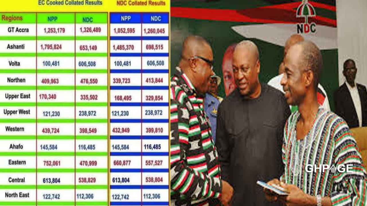 #Election 2020: NDC releases their collated results to prove that John ...