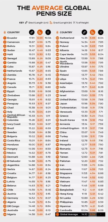 Ghana misses top 70 as countries with the largest average manhood size ...